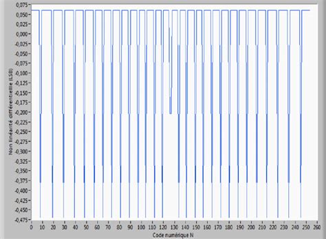 Differential Non Linearity Of ADC Under Test Download Scientific Diagram