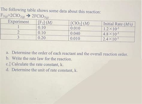 Solved The Following Table Shows Some Data About This Chegg