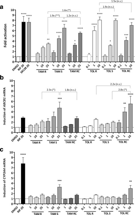 A Concentration Dependent Effect Of Tamsulosin And Tolterodine On Pxr Download Scientific