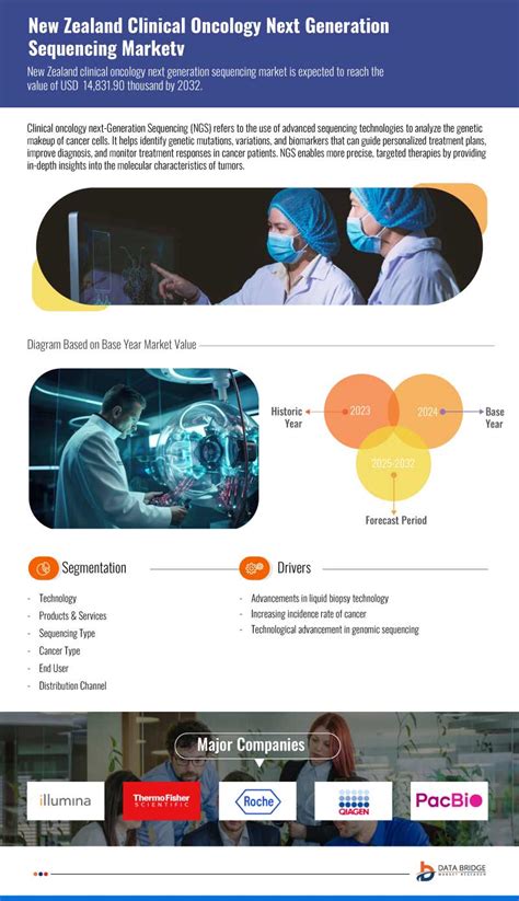 New Zealand Clinical Oncology Next Generation Sequencing Market Worth