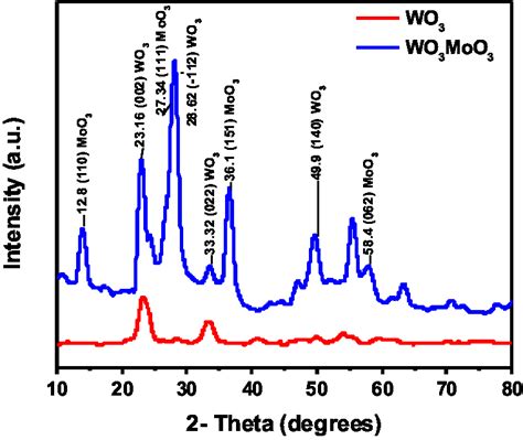 Xrd Patterns Of The Wo3‐np And Wo3moo3 Nanocomposites Download Scientific Diagram