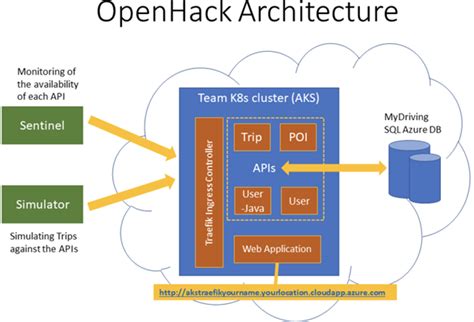 Microsoft OpenHack DevOps Paris Thomas Thornton Blog