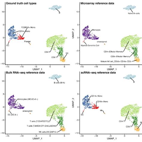 Clustifyr Can Utilize Multiple Reference Data Types Umap Projections Download Scientific