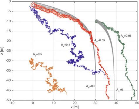 The Trajectories Of Inertial Particles Through Turbulent Flow Under The Download Scientific