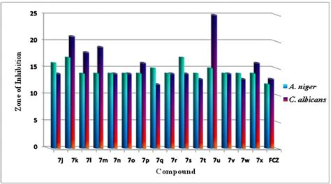 Graph Concerning The Comparative Antifungal Activities Of The Compounds Download Scientific