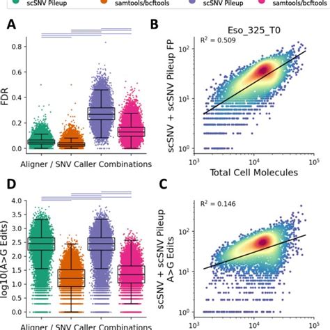 The Effect Of Sequencing Saturation And The Pcr Duplicate Rate On Mrna