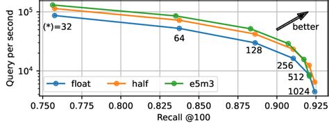 Figure 5 From Custom 8 Bit Floating Point Value Format For Reducing