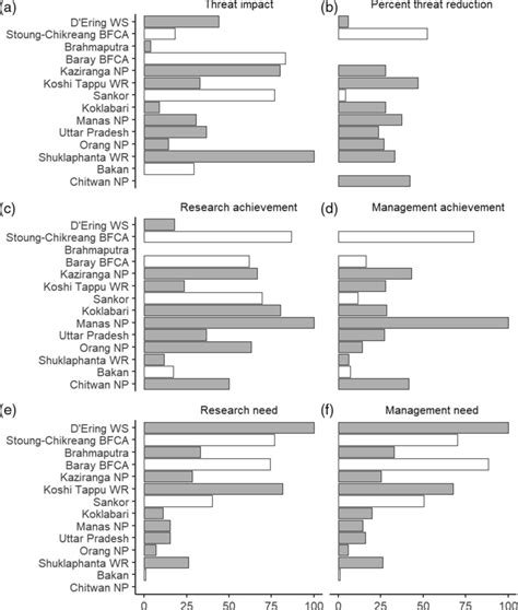 Normalized Scores For Six Metrics Used To Measure Conservation Progress