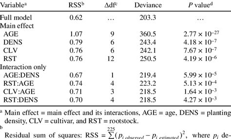 Analysis Of Deviance For Each Variable Adjusted For The Other Effects