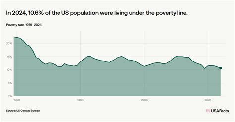American Poverty 2024