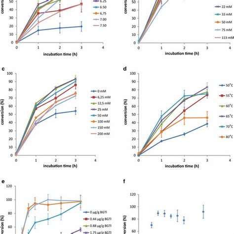 Optimization Of The Enzymatic Process Influence Of Reaction Factors On