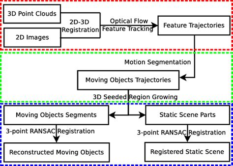 static map and dynamic object building framework download scientific
