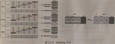 模型融合和预测结果融合预测模型融合 Csdn博客