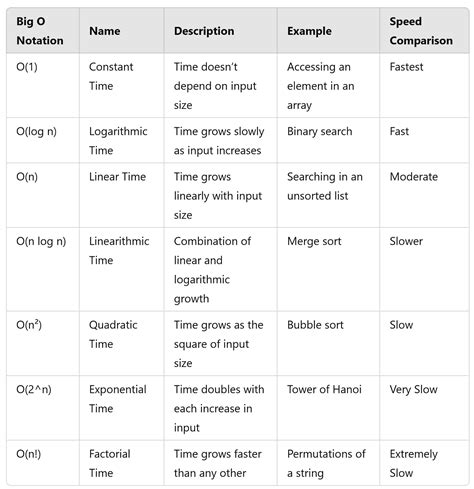 Mastering Big O Notation Understanding Time And Space Complexity In