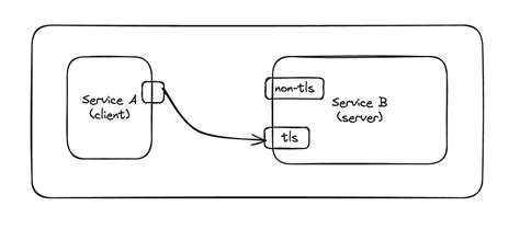 microservices tls migration key considerations for a seamless