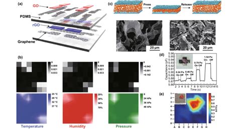 Versatile Graphene And Its Derivatives Are Used To Fabricate