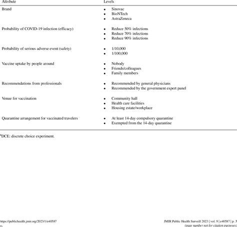 Attributes And Levels For The Dce A Download Scientific Diagram