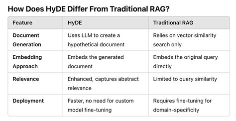 Revolutionizing Rag How Hyde Hypothetical Document Embeddings Is Transforming Retrieval