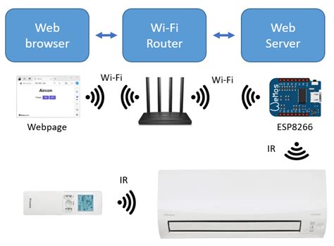 Control Air Conditioner Via Ir With Esp32 Or Esp8266