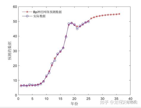 基于MATLAB的BP神经网络预测计算GUI界面 知乎