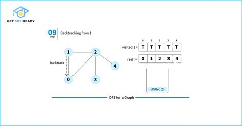 Depth First Search Dfs In Graphs Complete Guide