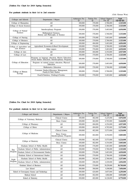 Tuition Fee Chart For 2010 Spring Semester Pdf Medical School Graduate School