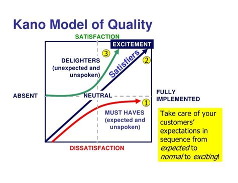 Kano Model For Customer Satisfaction