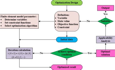Optimization Framework Of The Asynchronous Motor Rotor Download Scientific Diagram
