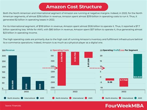 Cost Structure Graph