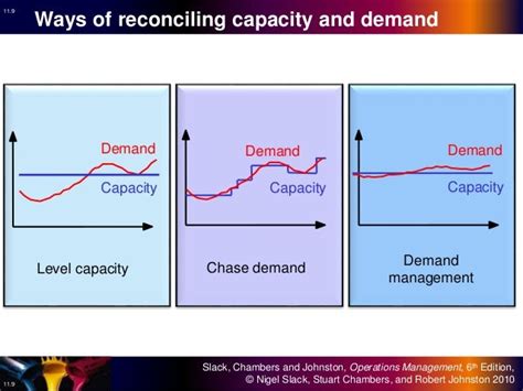11 Capacity Planning And Controloperations Management