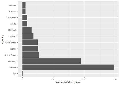 Categorical Data Forcats R Data Science Book