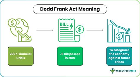 Dodd Frank Act What Is It Provisions Pros Vs Glass Steagall Act