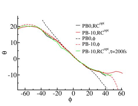 the principal curves in the plane of two dihedrals φ and θ obtained