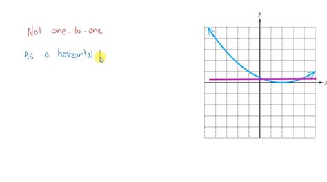 Solveddetermine If The Function Is One To One By Using The Horizontal Line Test Graph Can Not
