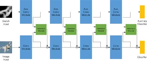 Figure 1 From Improving The Robustness Of Convolutional Neural Networks Via Sketch Attention