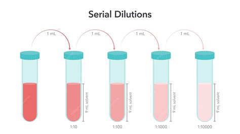 Premium Vector Serial Dilutions Science Vector Illustration Infographic