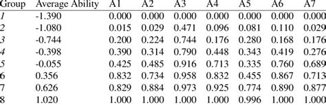 5 The Average Abilities And Attribute Mastery Proportions Of Eight