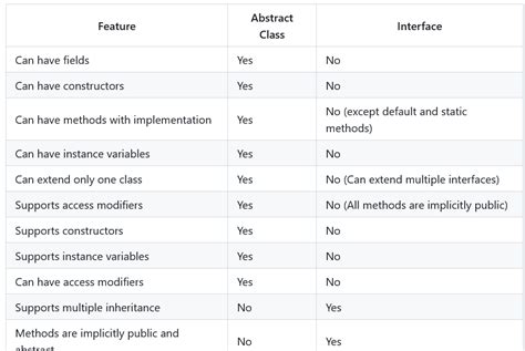Top 20 Abstract Class And Method Interview Questions And Answers In Java Java67