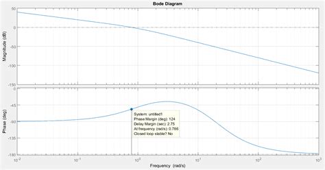 Analyze Stability Of A Closed Loop System With Bode Signal Processing Stack Exchange