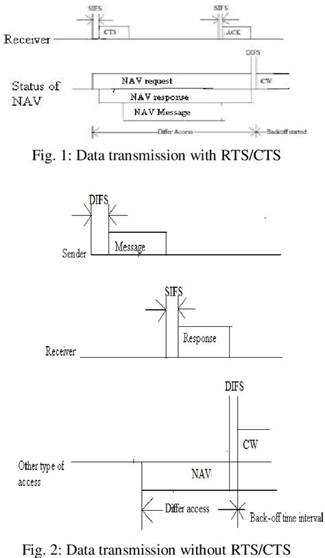 Figure From Analysis Of RTS CTS Mechanism To Minimize Hidden Node Problem Using Media Access