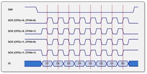 Spi Tutorial Corelis Inc