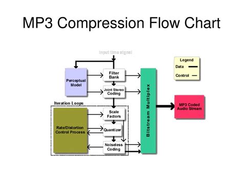 ppt an overview of perceptual audio coding and mpeg aac powerpoint