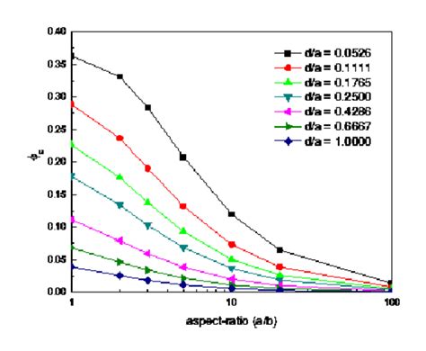 Percolation Threshold φ C Variation A A Function Of The Download Scientific Diagram