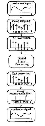 Signal Sampling Mechanism Do It Easy With ScienceProg