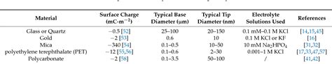 Table 1 From From Ion Current To Electroosmotic Flow Rectification In