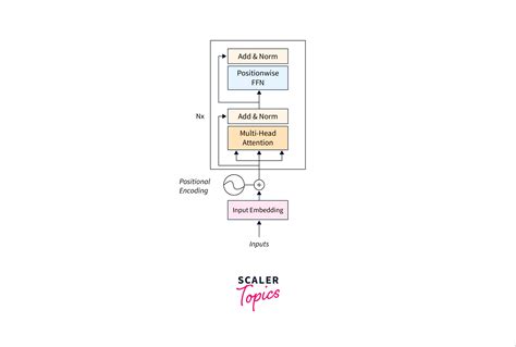 Working Principle Of A Transformer Scaler Topics