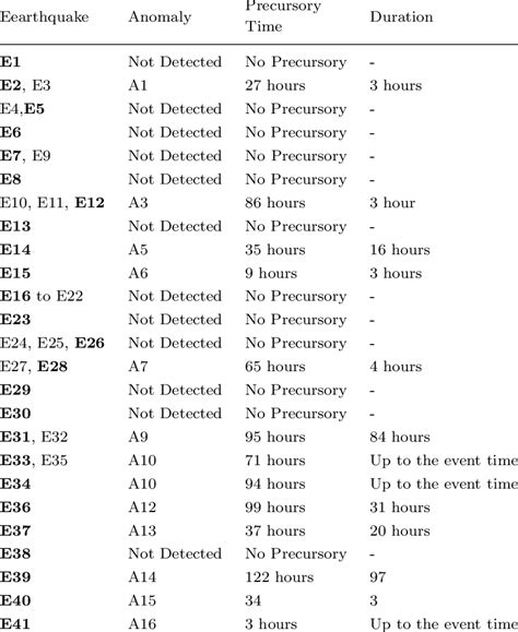Earthquake Precursory Performance Using The Vp Distance Download Table
