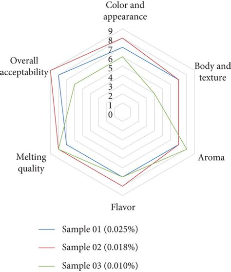 Graphical Design For Sensory Analysis Of Coconut Milk Based Spicy Ice