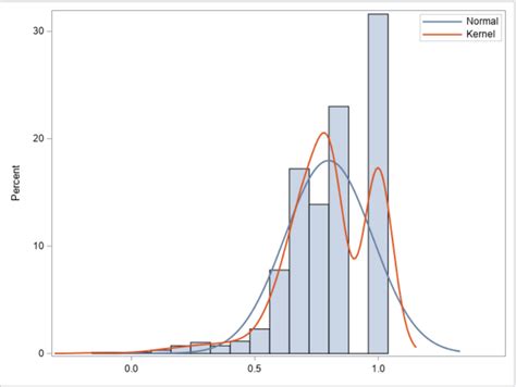 Skewness How To Model Heavily Left Skewed Data Cross Validated