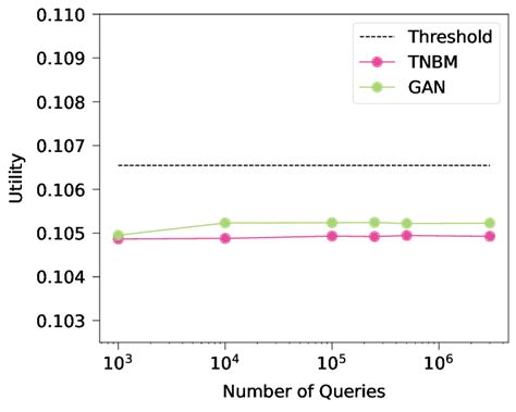 utility trends for increasing number of queries the plot displays the